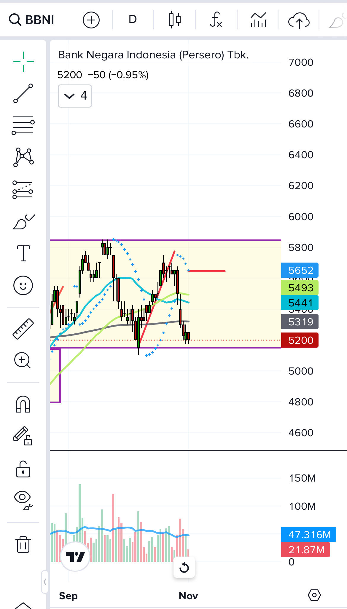 Saham: BBNI - PT. Bank Negara Indonesia (Persero) Tbk. | Stockbit