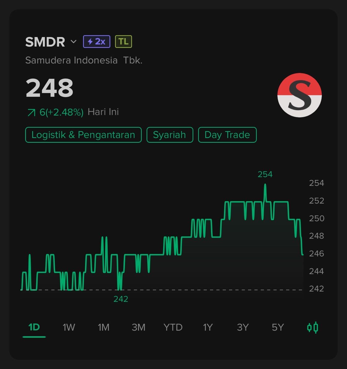 Saham: SMDR - PT. Samudera Indonesia Tbk. | Stockbit