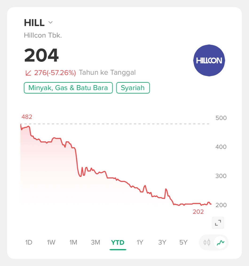 Saham: HILL - PT. Hillcon Tbk. | Stockbit