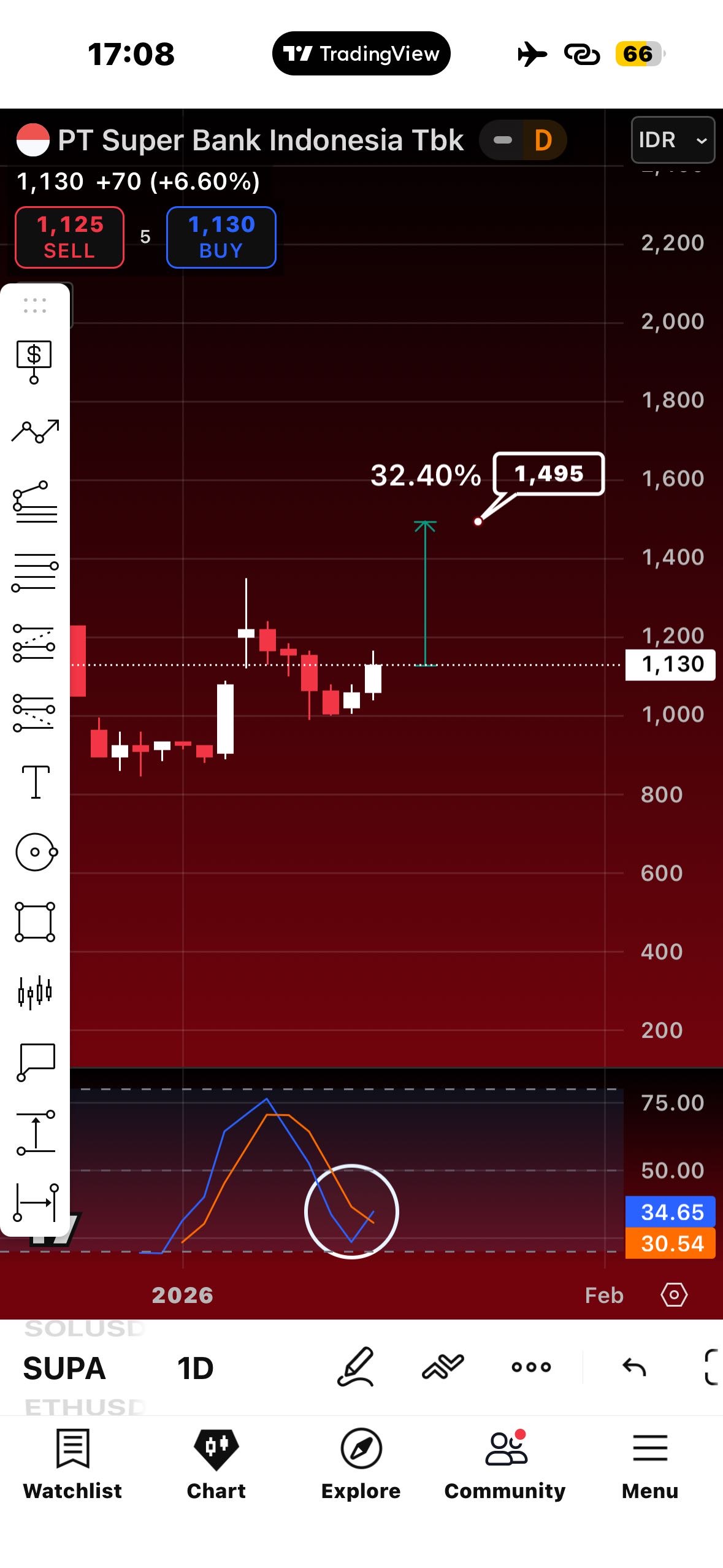 Saham: SUPA - PT. Super Bank Indonesia Tbk. | Stockbit