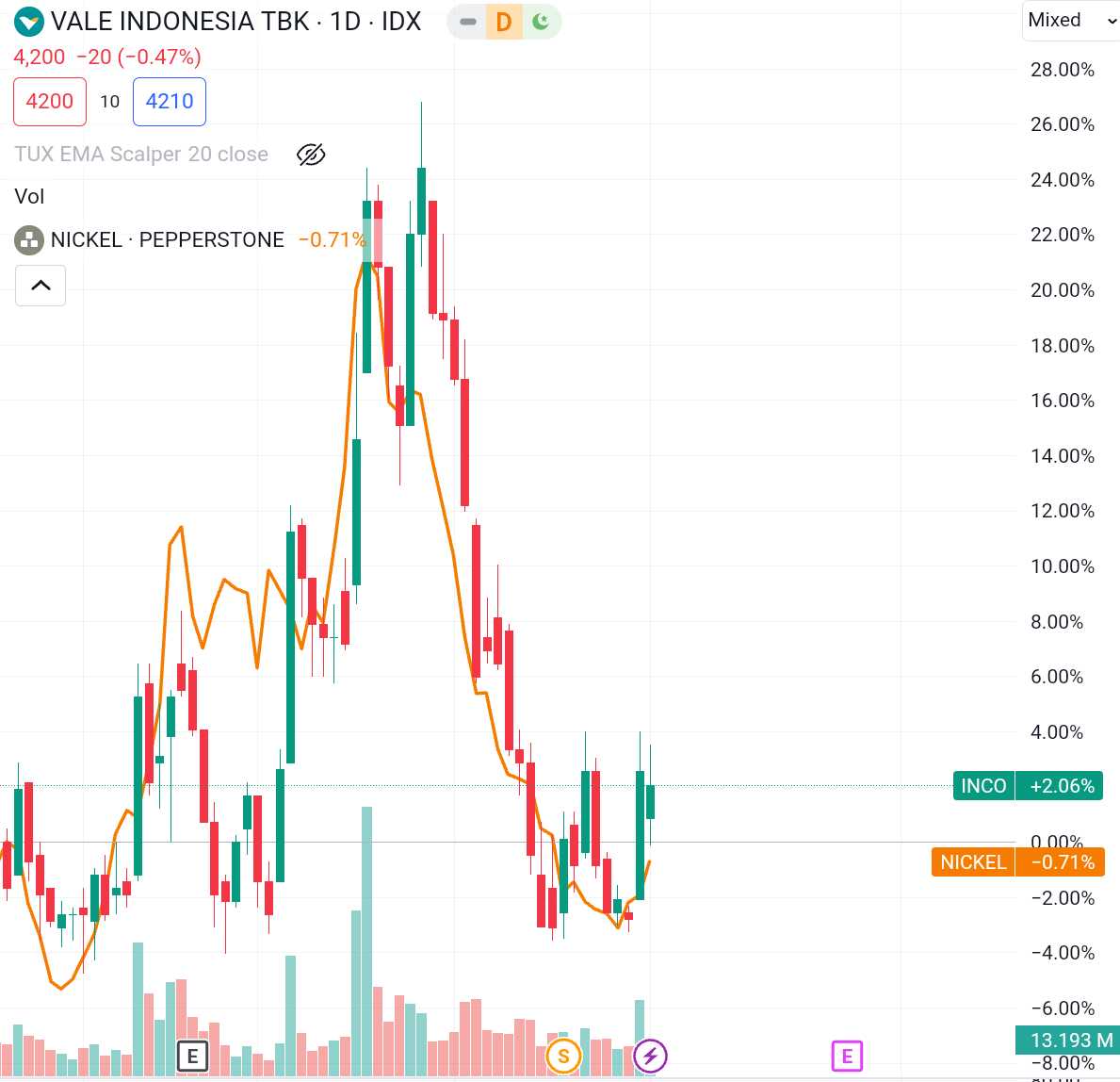 MBMA | Stockbit - Investasi Saham Bersama Komunitas Saham Terbesar di ...