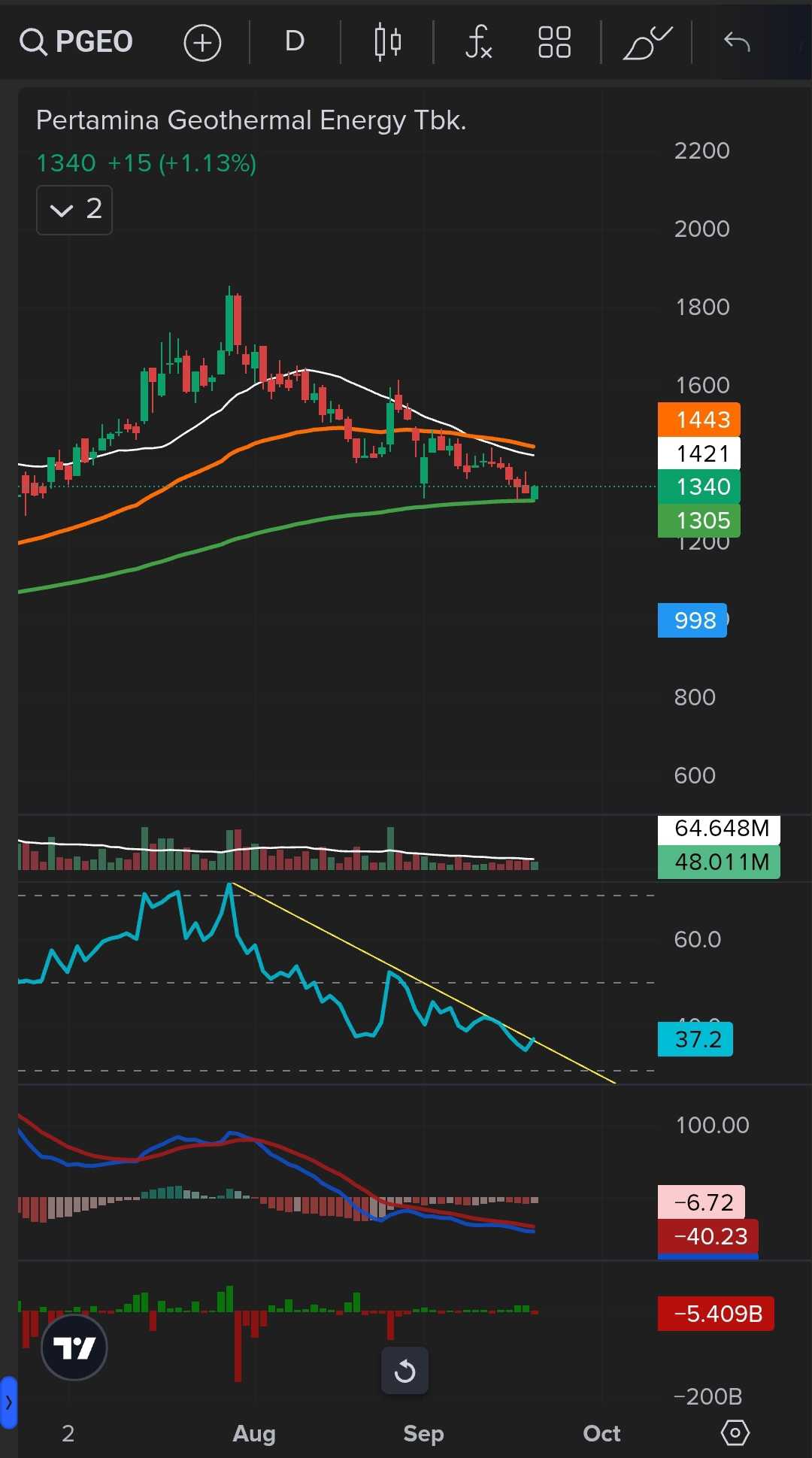Saham: PGEO - PT. Pertamina Geothermal Energy Tbk. | Stockbit