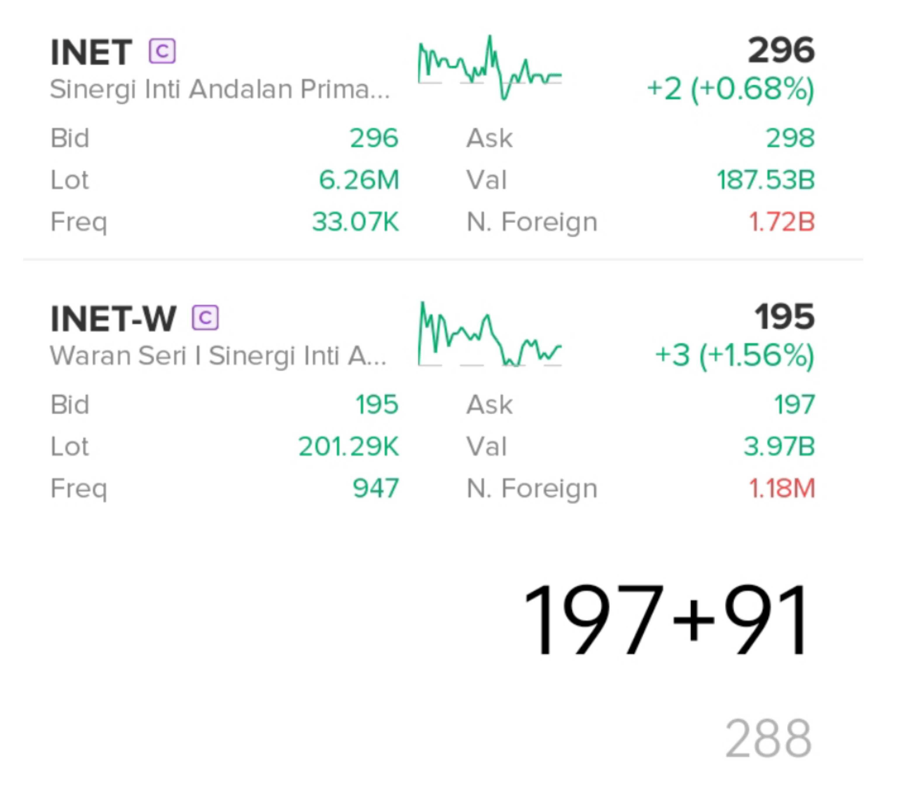Saham INET-W (Waran Seri I Sinergi Inti Andalan Prima Tbk.) | Stockbit | Stockbit - Investasi ...