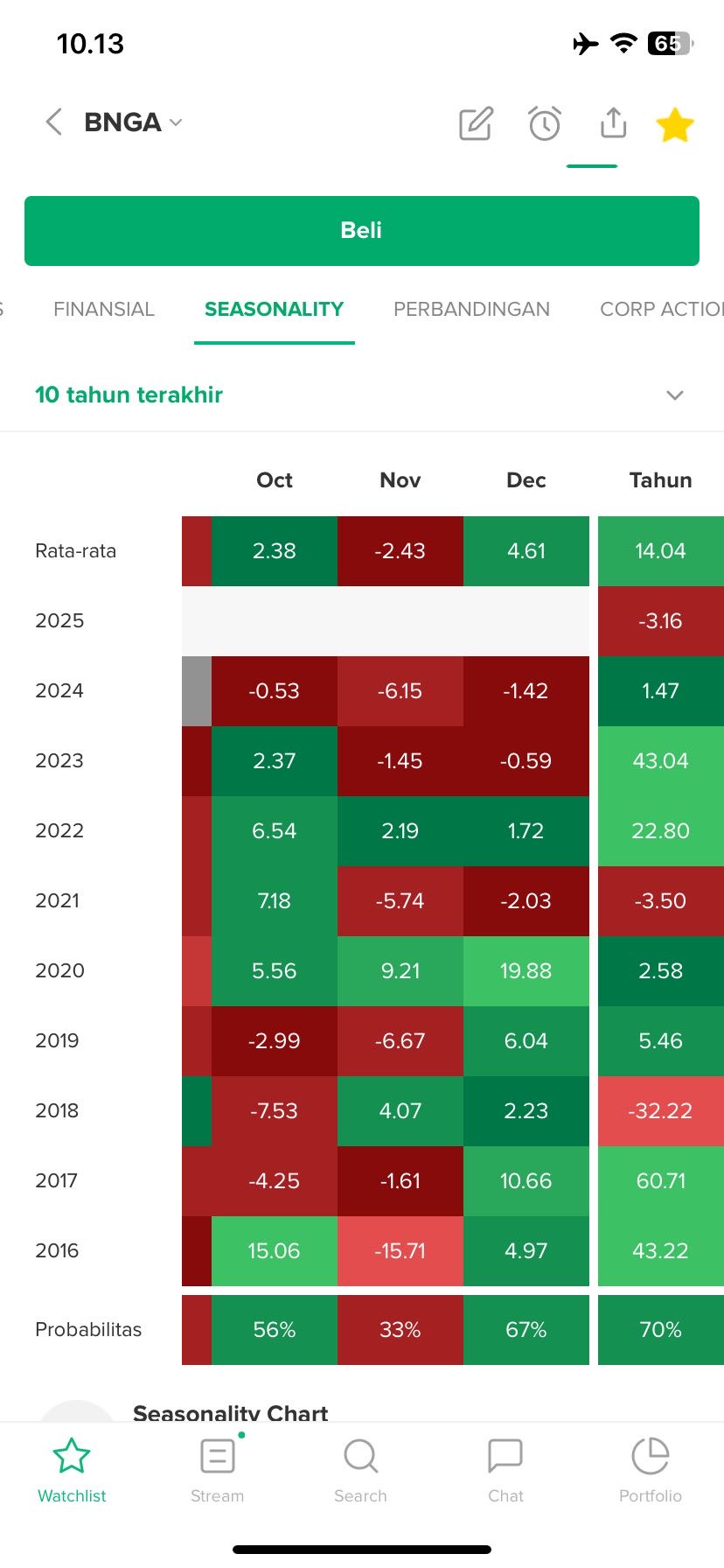 Saham: BNGA - PT. Bank CIMB Niaga Tbk. | Stockbit