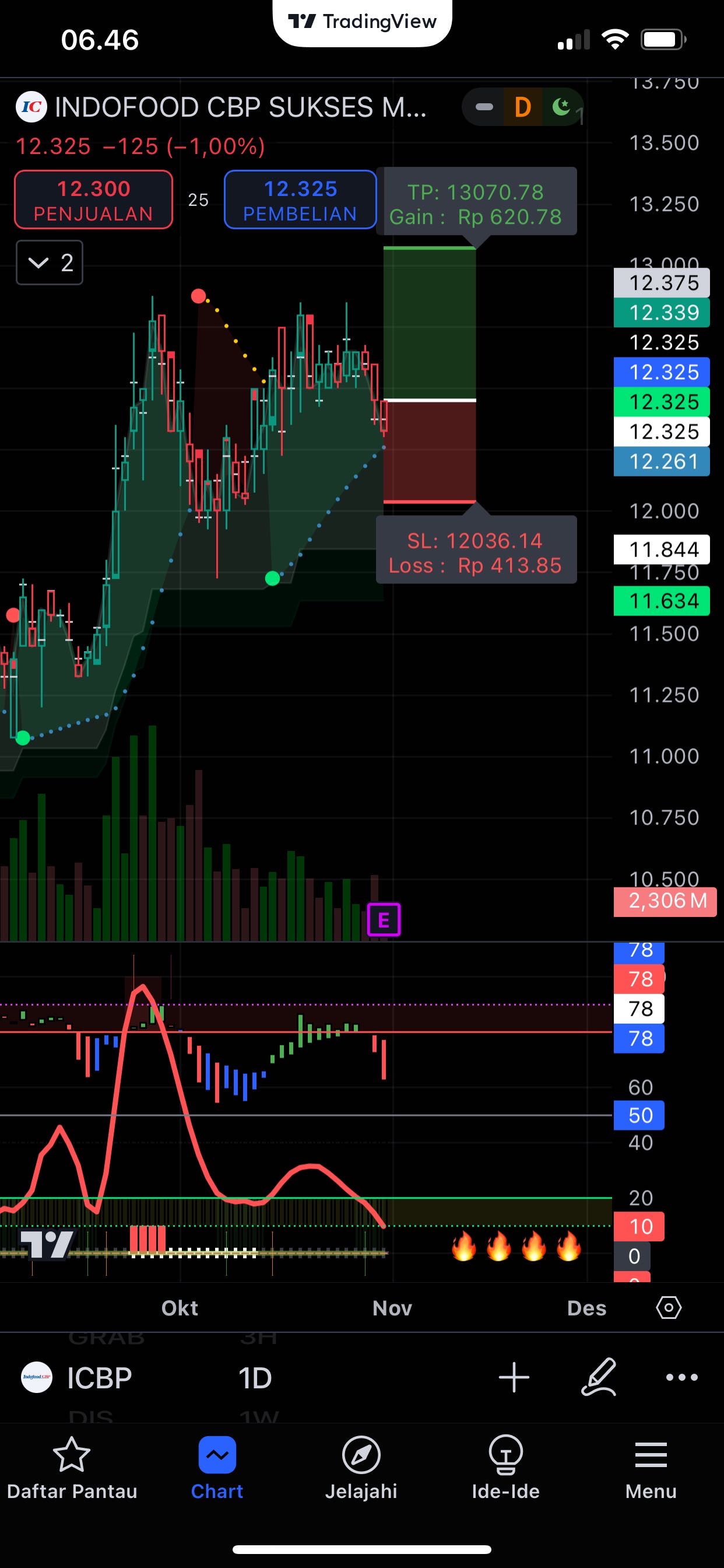 Saham: ICBP - PT. Indofood CBP Sukses Makmur Tbk. | Stockbit