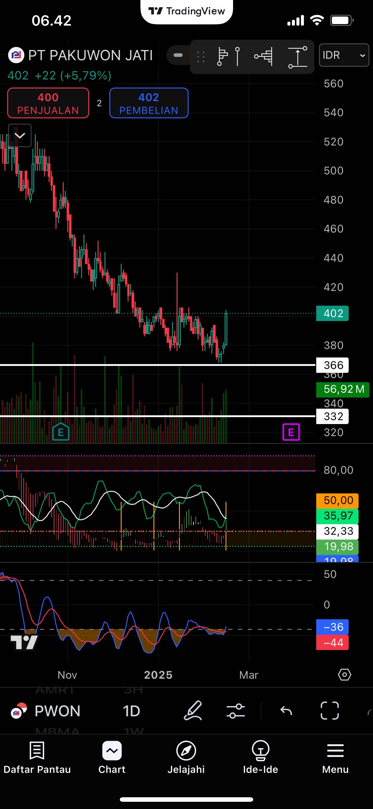 Saham: PWON - PT. Pakuwon Jati Tbk. | Stockbit