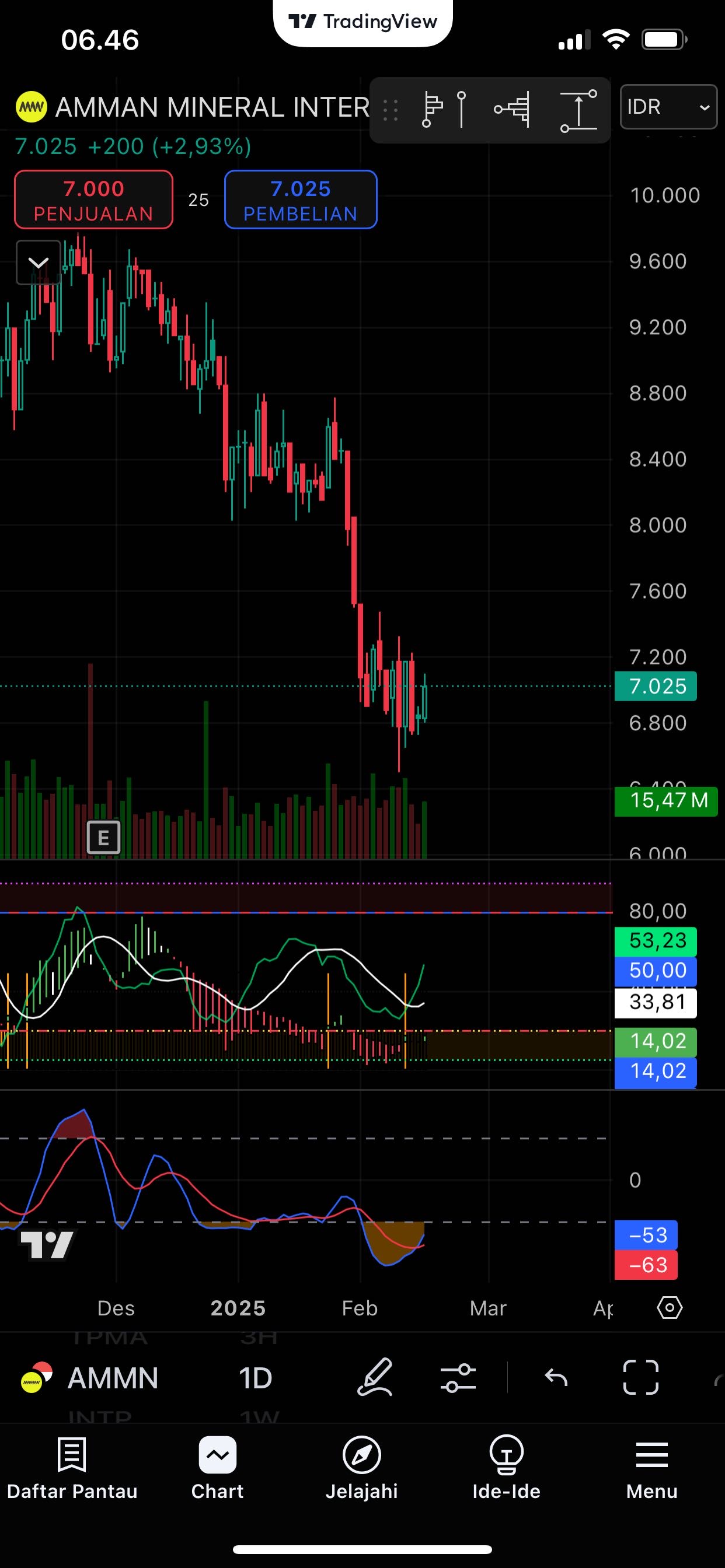 Saham: AMMN - PT. Amman Mineral Internasional Tbk. | Stockbit