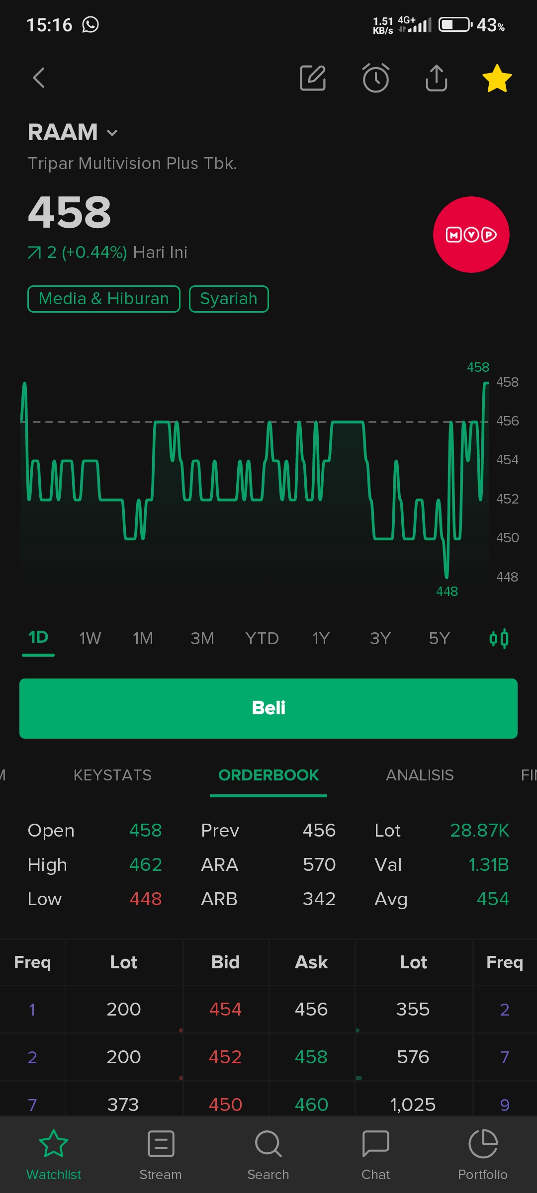 Saham: RAAM - PT. Tripar Multivision Plus Tbk. | Stockbit