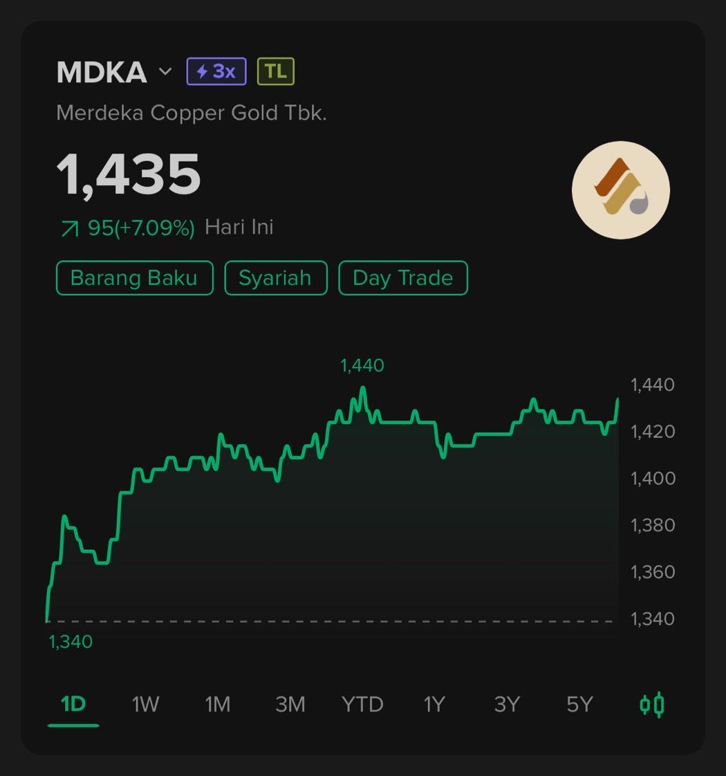 Saham: MDKA - PT. Merdeka Copper Gold Tbk. | Stockbit