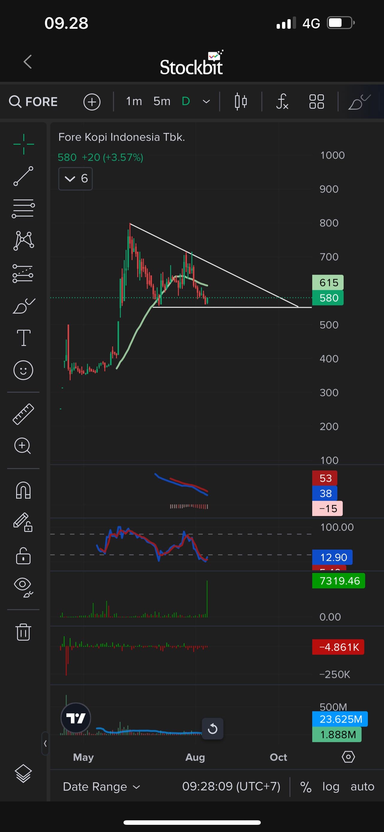 Saham: FORE - PT. Fore Kopi Indonesia Tbk. | Stockbit