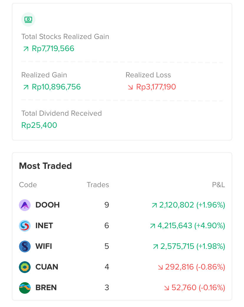Saham: WIFI - PT. Solusi Sinergi Digital Tbk | Stockbit