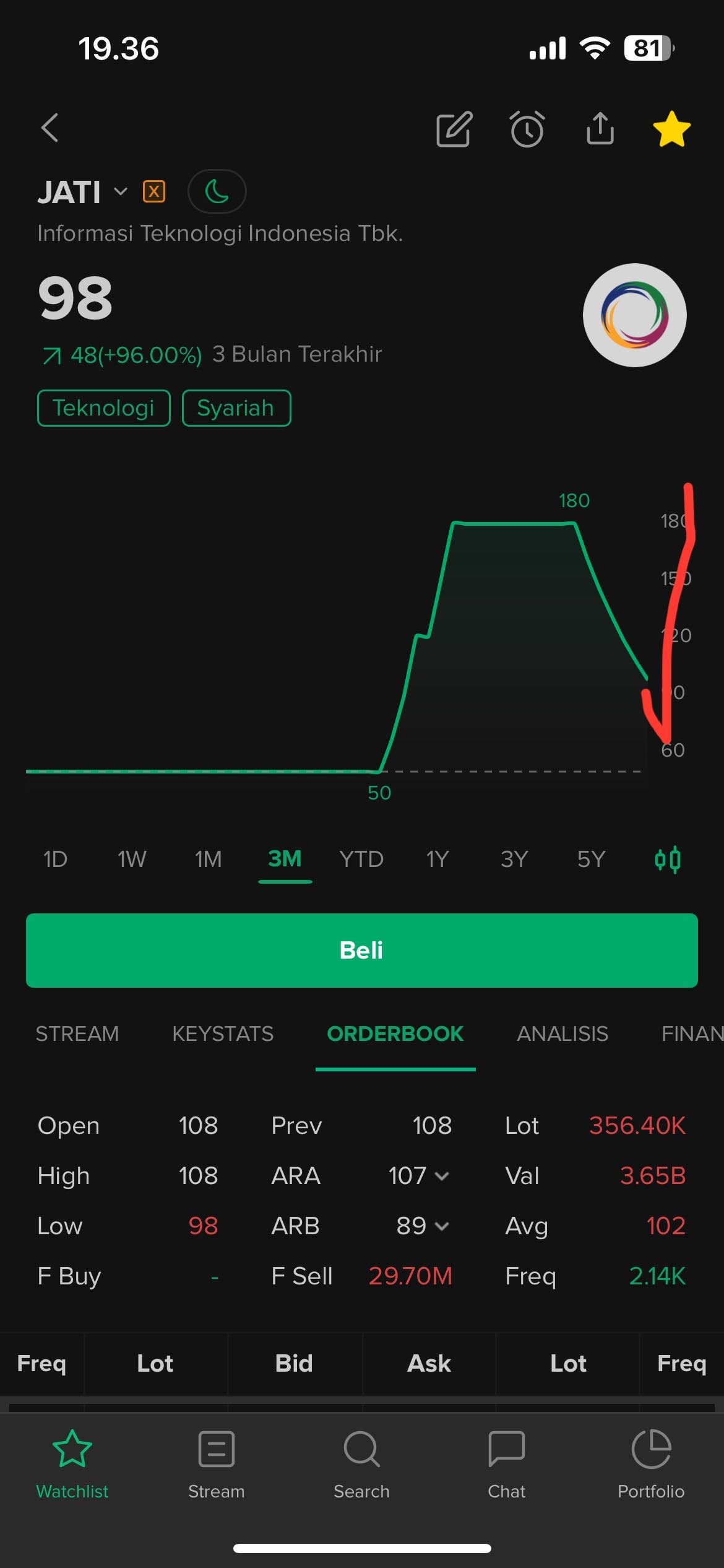 Saham: JATI - PT. Informasi Teknologi Indonesia Tbk. | Stockbit