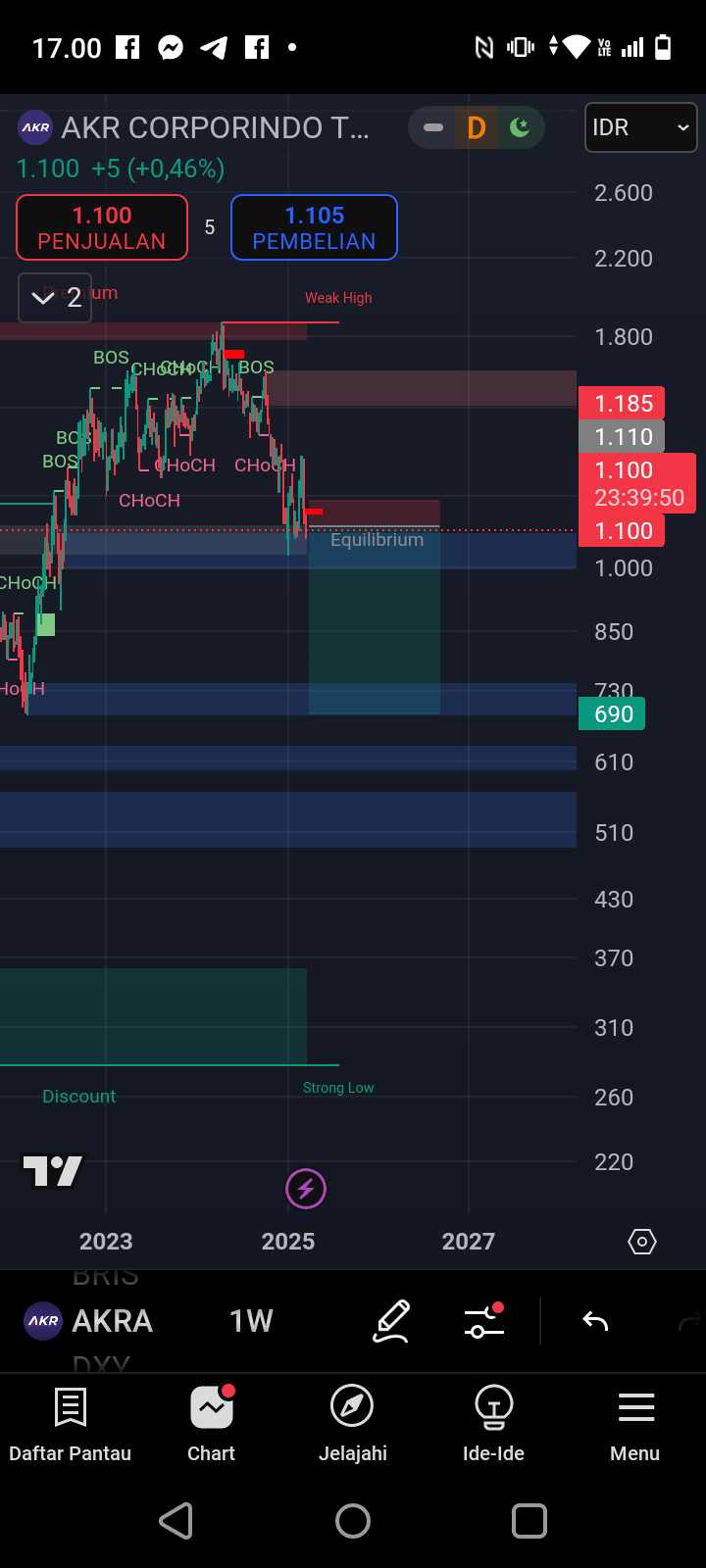Saham: AKRA - PT. AKR Corporindo Tbk. | Stockbit
