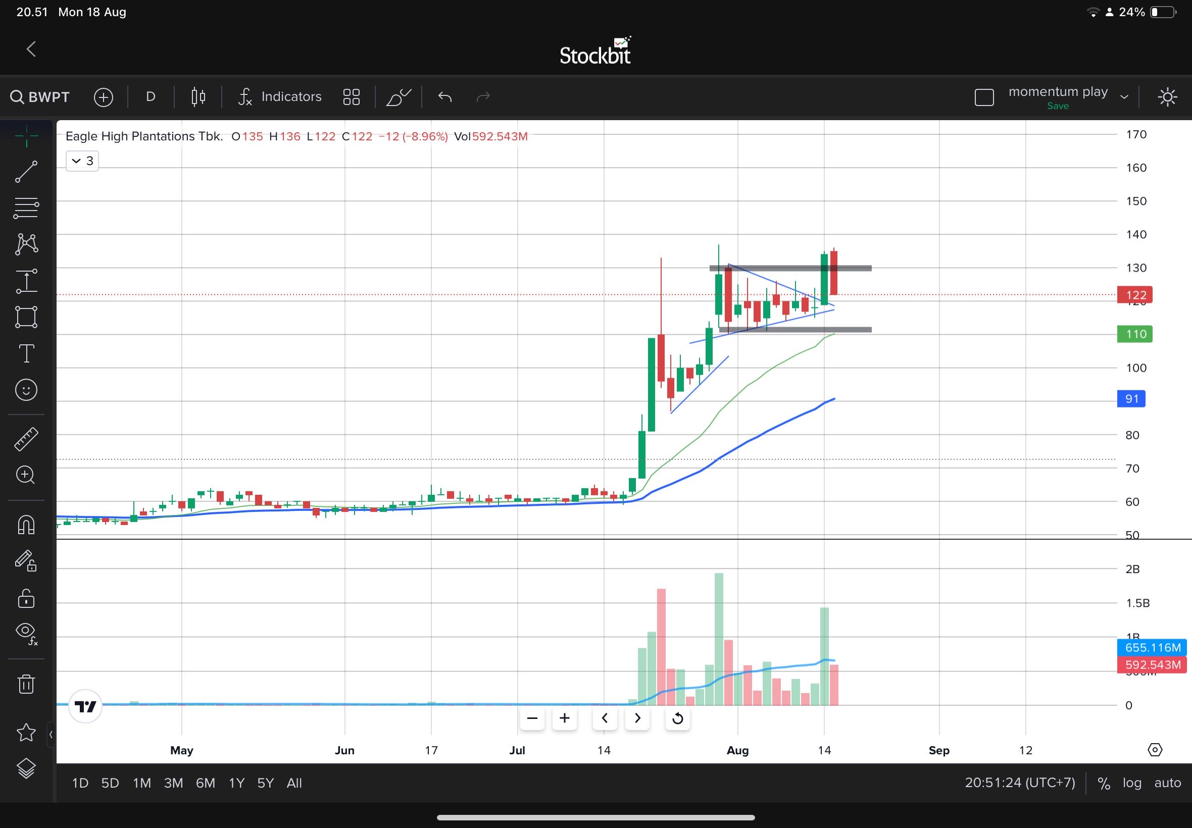Saham: BMTR - PT. Global Mediacom Tbk. | Stockbit