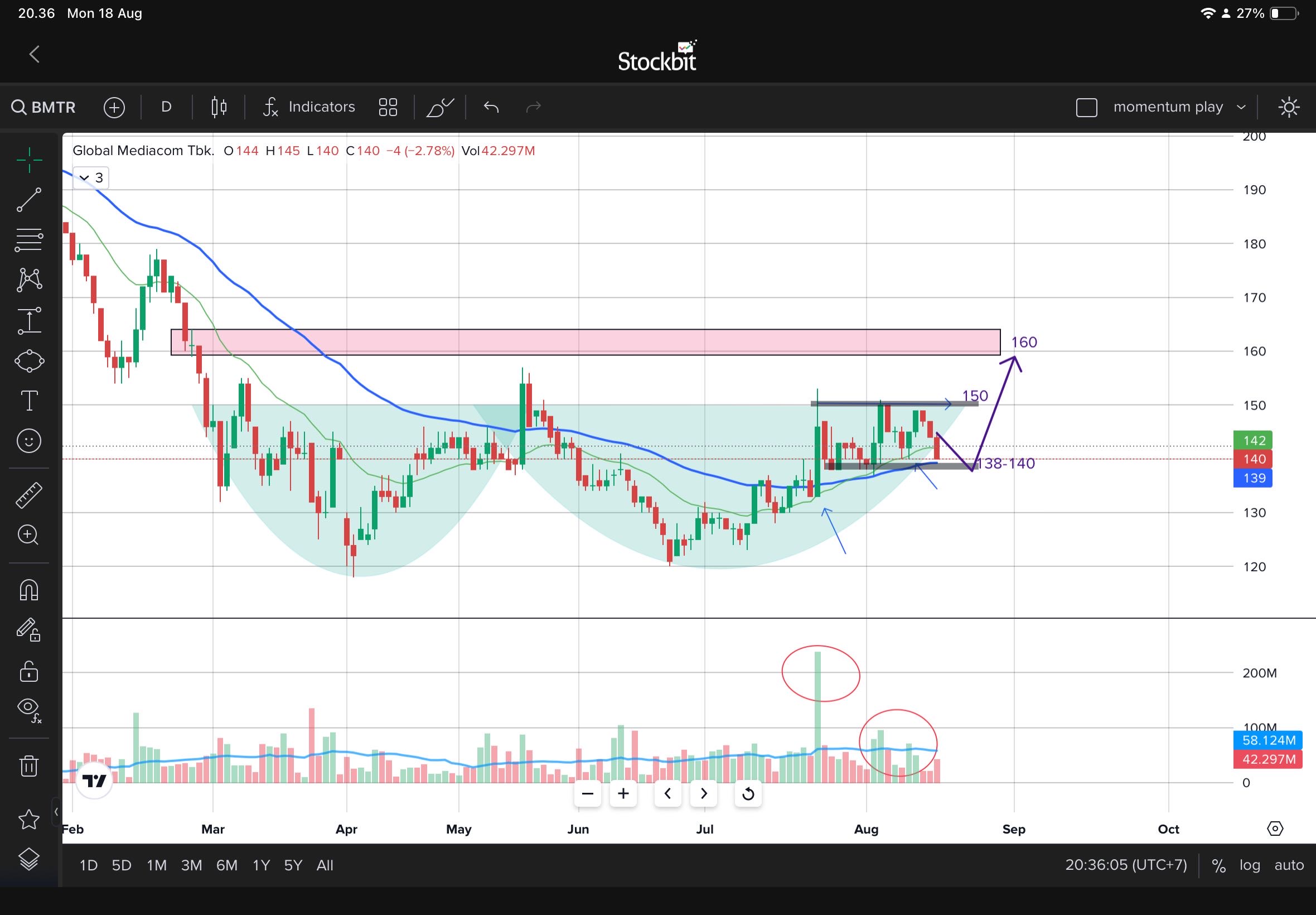 Saham: BMTR - PT. Global Mediacom Tbk. | Stockbit