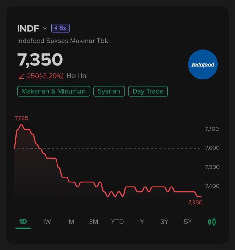 Saham: INDF - PT. Indofood Sukses Makmur Tbk. | Stockbit