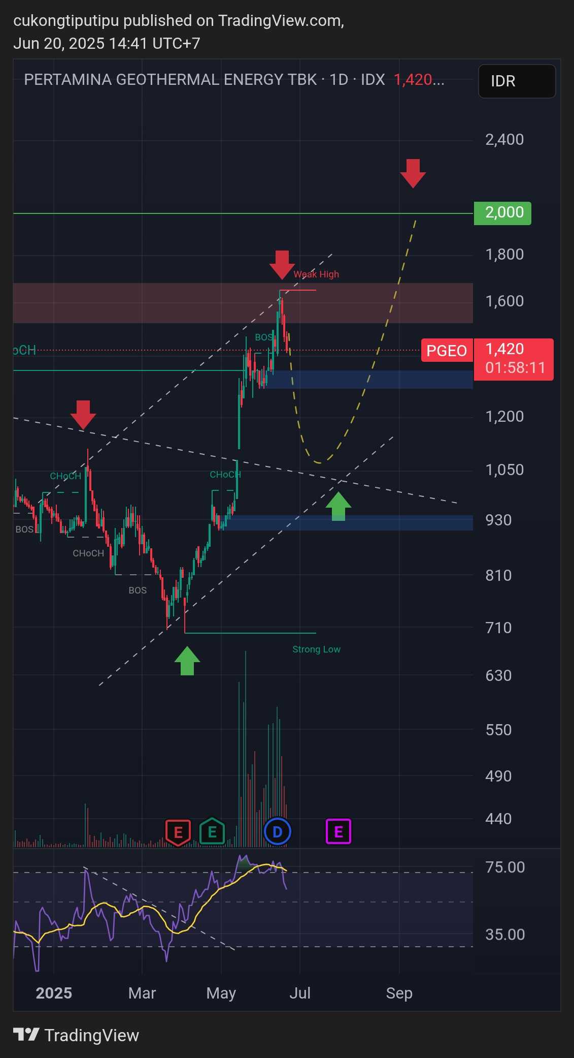 Saham: PGEO - PT. Pertamina Geothermal Energy Tbk. | Stockbit