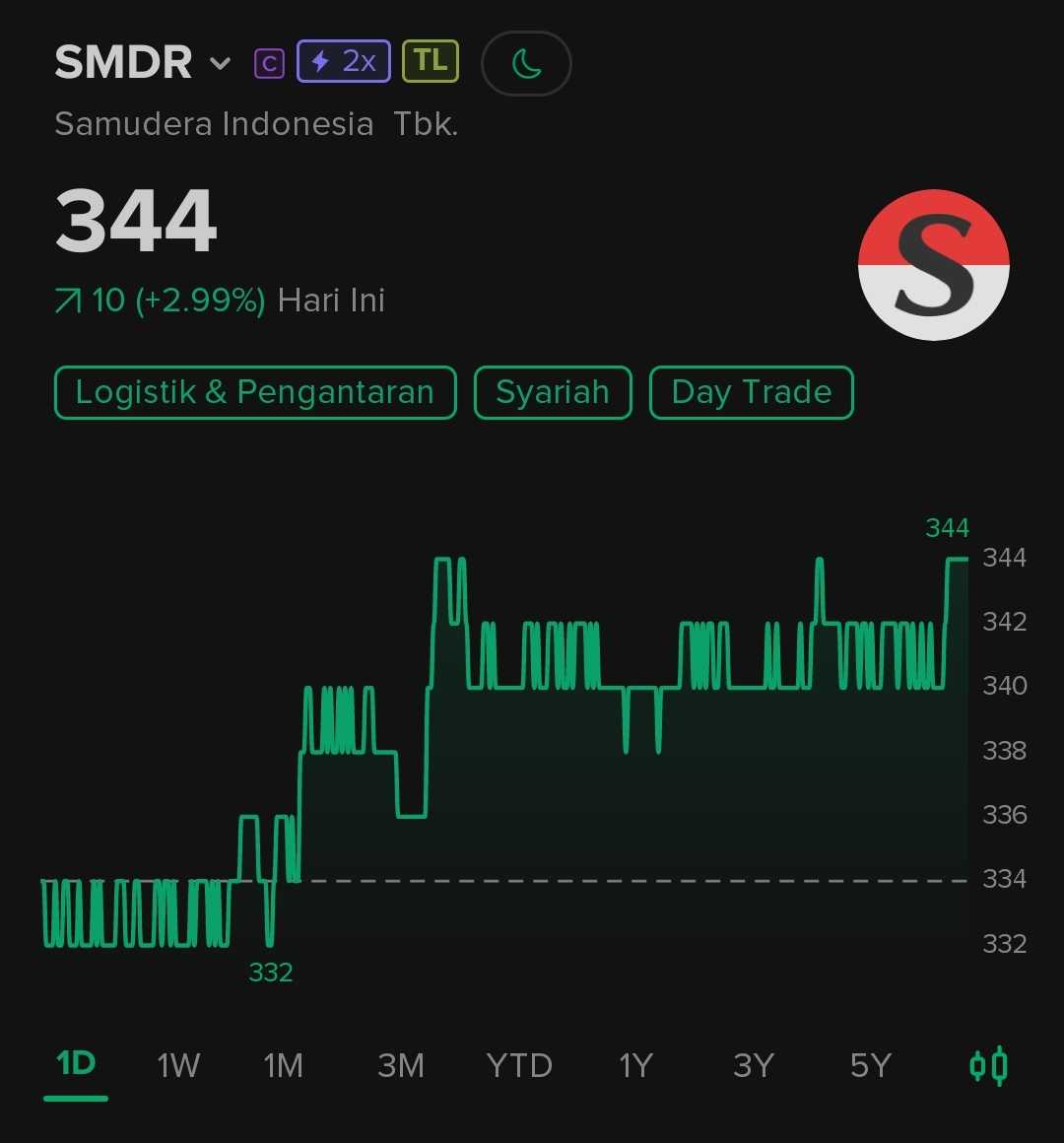 Saham: SMDR - PT. Samudera Indonesia Tbk. | Stockbit