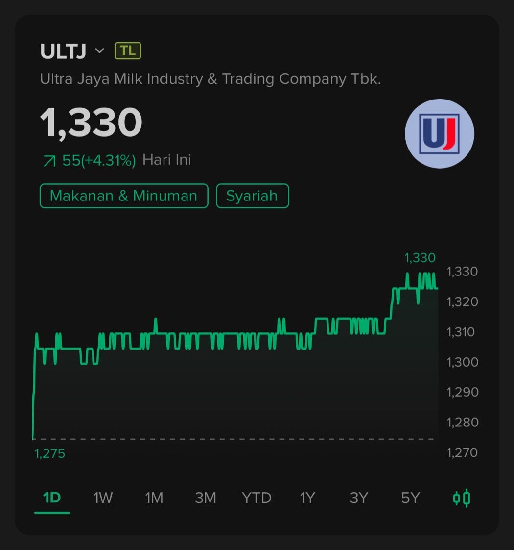 Saham: ULTJ - PT. Ultra Jaya Milk Industry & Trading Company Tbk ...