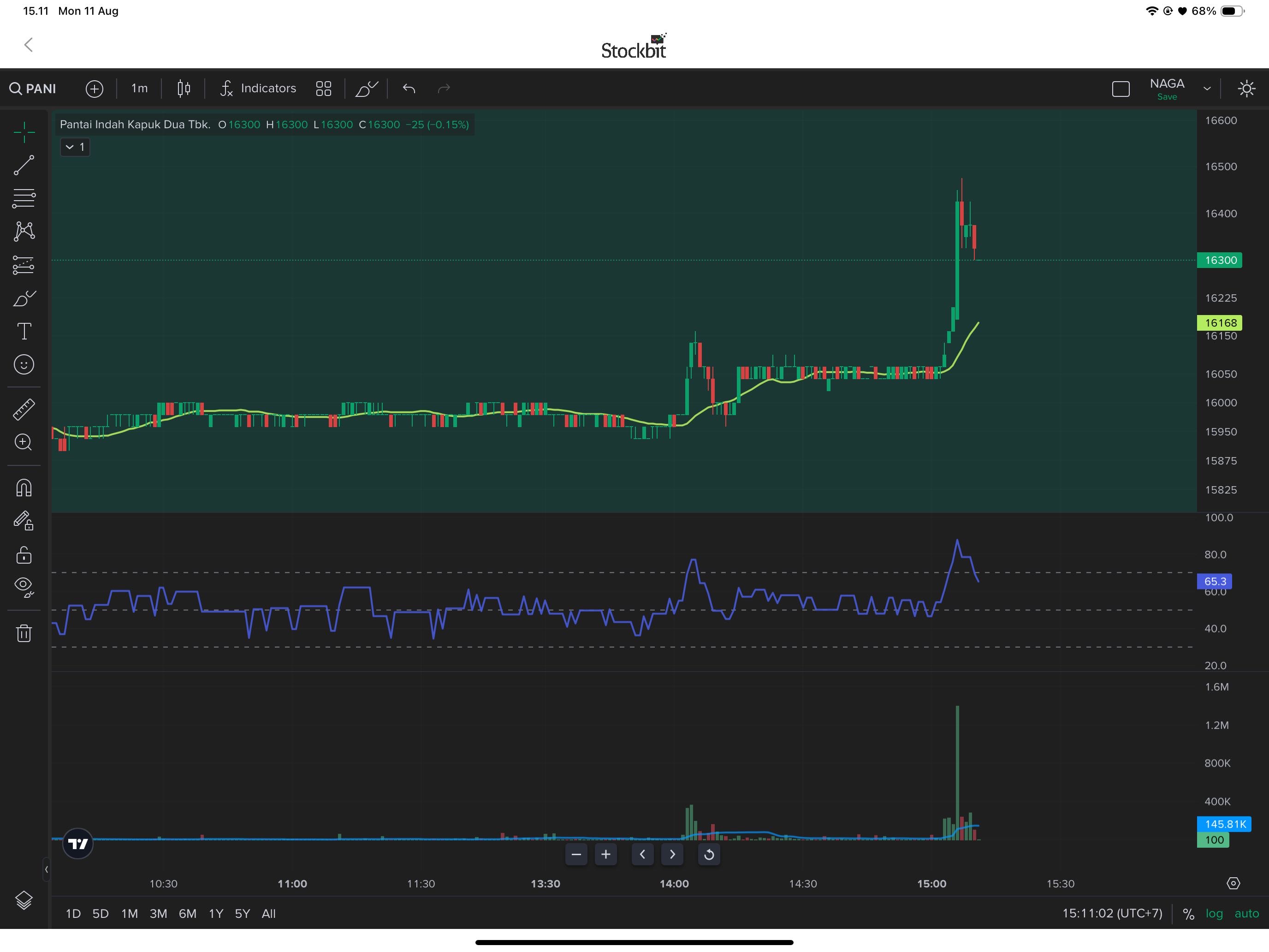 Saham: PANI - PT. Pantai Indah Kapuk Dua Tbk. | Stockbit