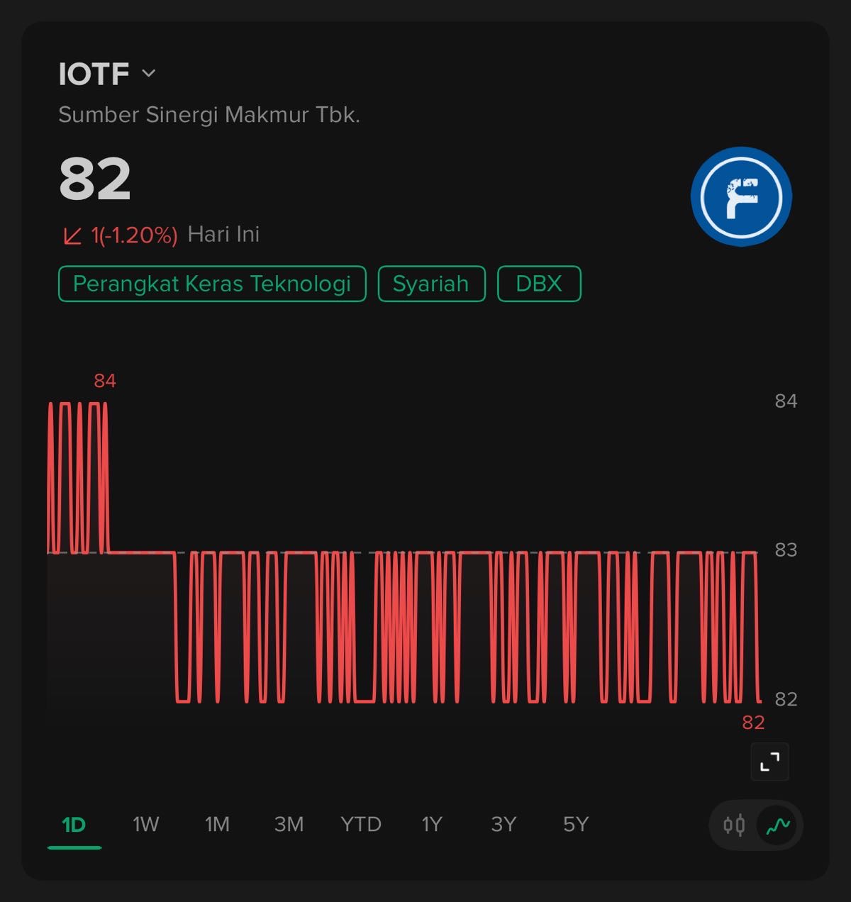 Saham: IOTF - PT. Sumber Sinergi Makmur Tbk. | Stockbit