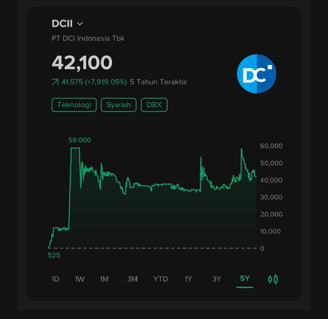 Saham: DCII - PT. PT DCI Indonesia Tbk | Stockbit