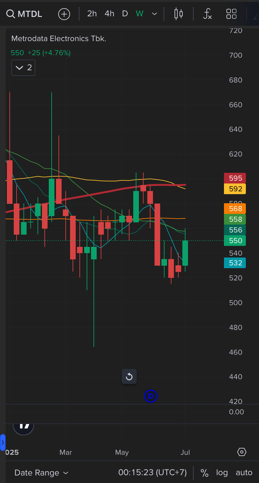 Saham: MTDL - PT. Metrodata Electronics Tbk. | Stockbit