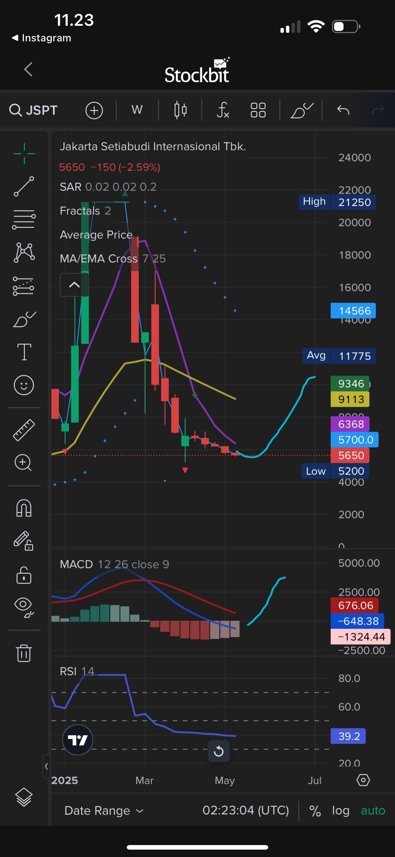 Saham: JSPT - PT. Jakarta Setiabudi Internasional Tbk. | Stockbit