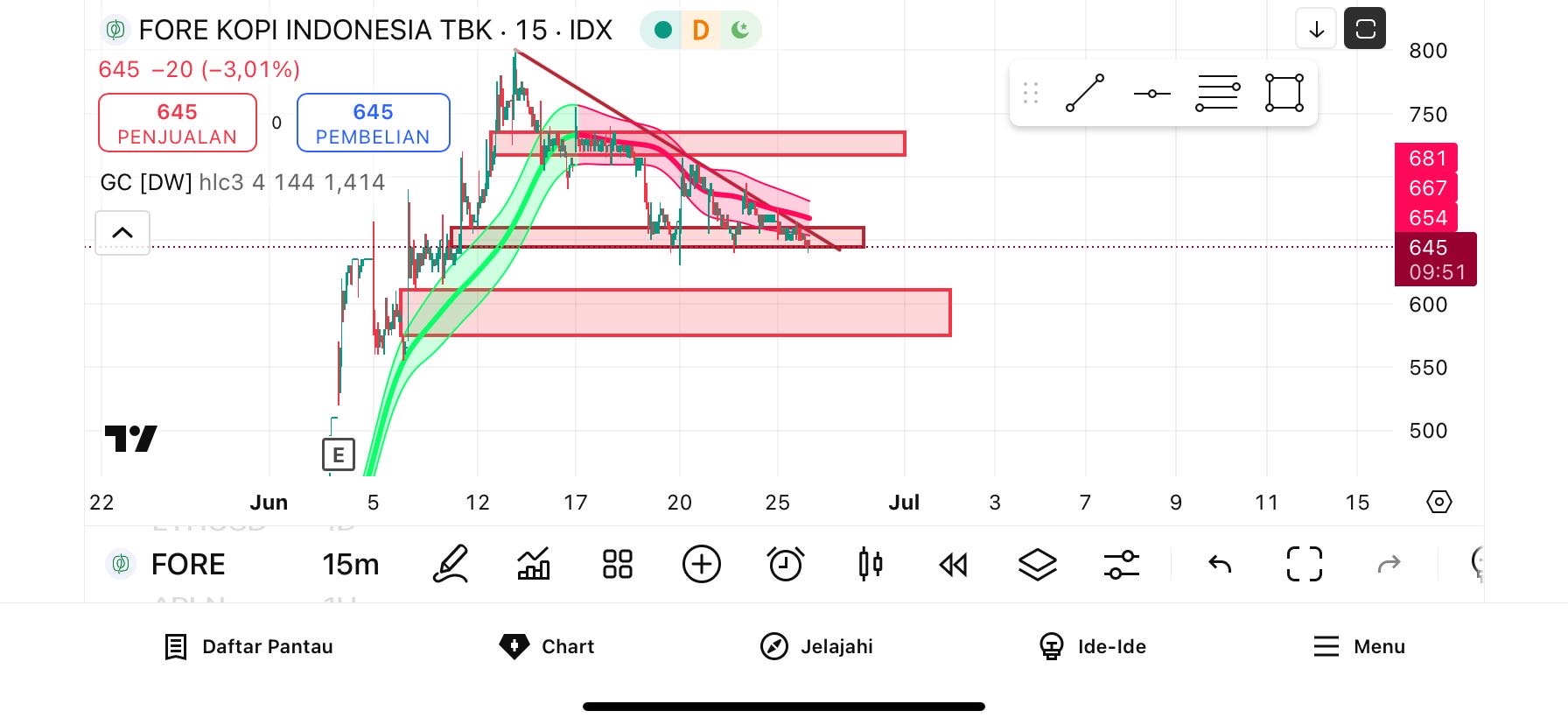 Saham: FORE - PT. Fore Kopi Indonesia Tbk. | Stockbit