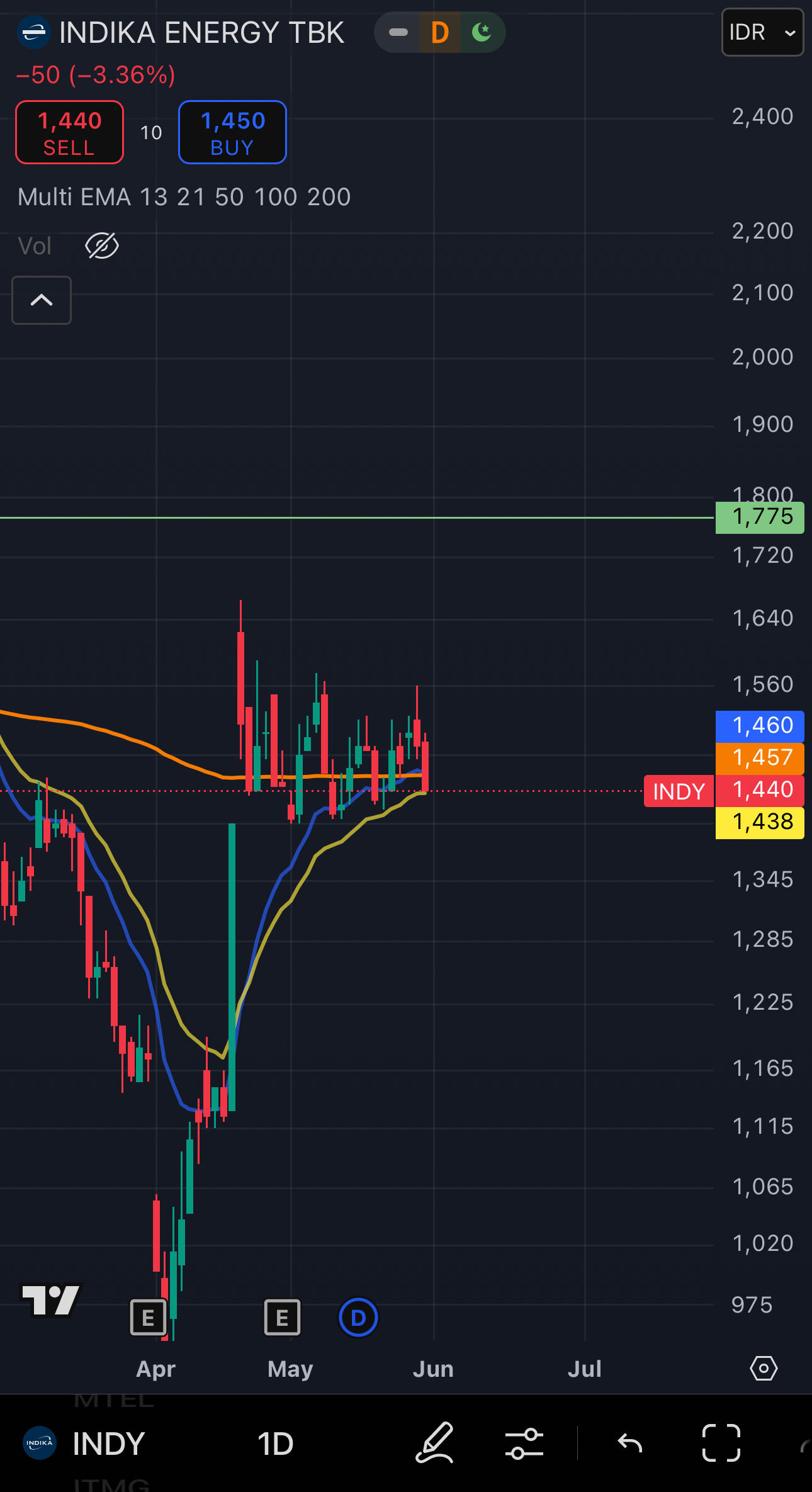 Saham: INDY - PT. Indika Energy Tbk. | Stockbit