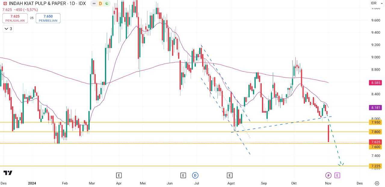 Saham: INKP - PT. Indah Kiat Pulp & Paper Tbk. | Stockbit