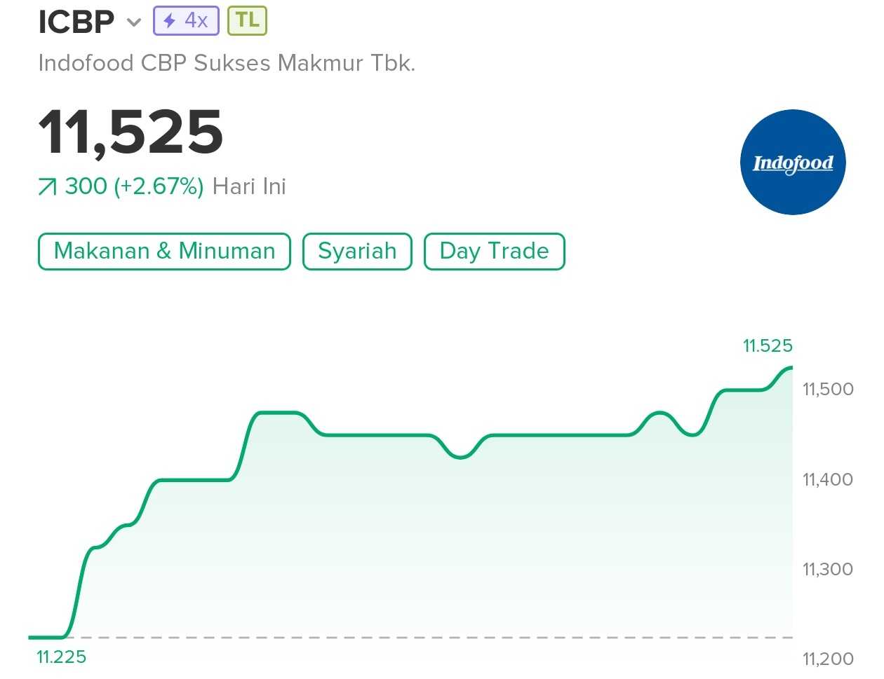 Saham: ICBP - PT. Indofood CBP Sukses Makmur Tbk. | Stockbit