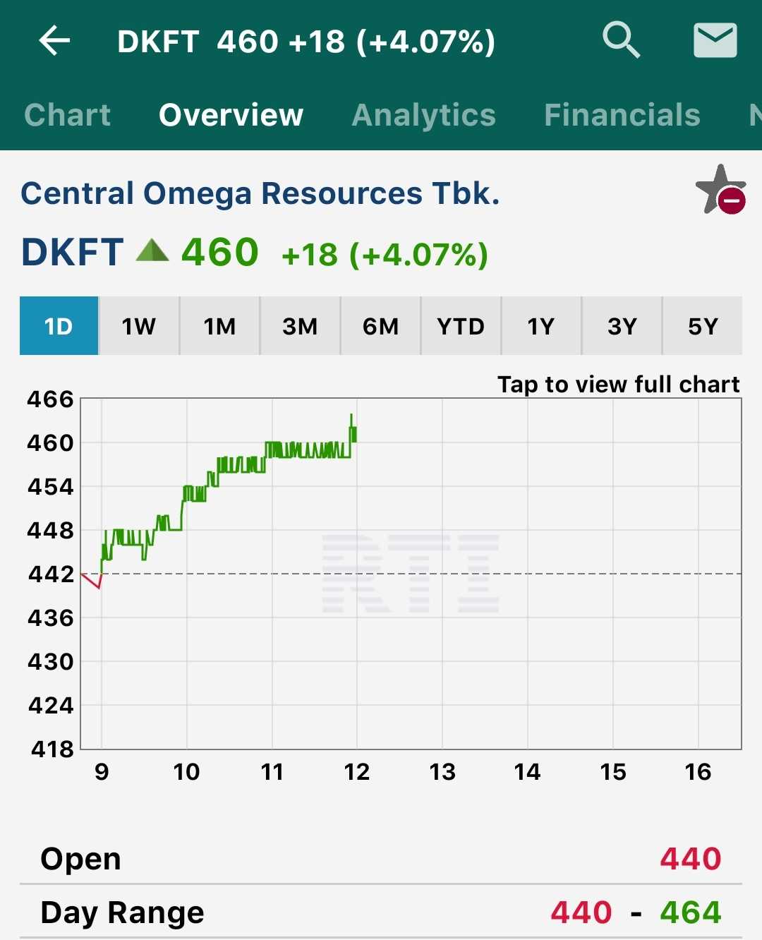 Saham: DKFT - PT. Central Omega Resources Tbk. | Stockbit
