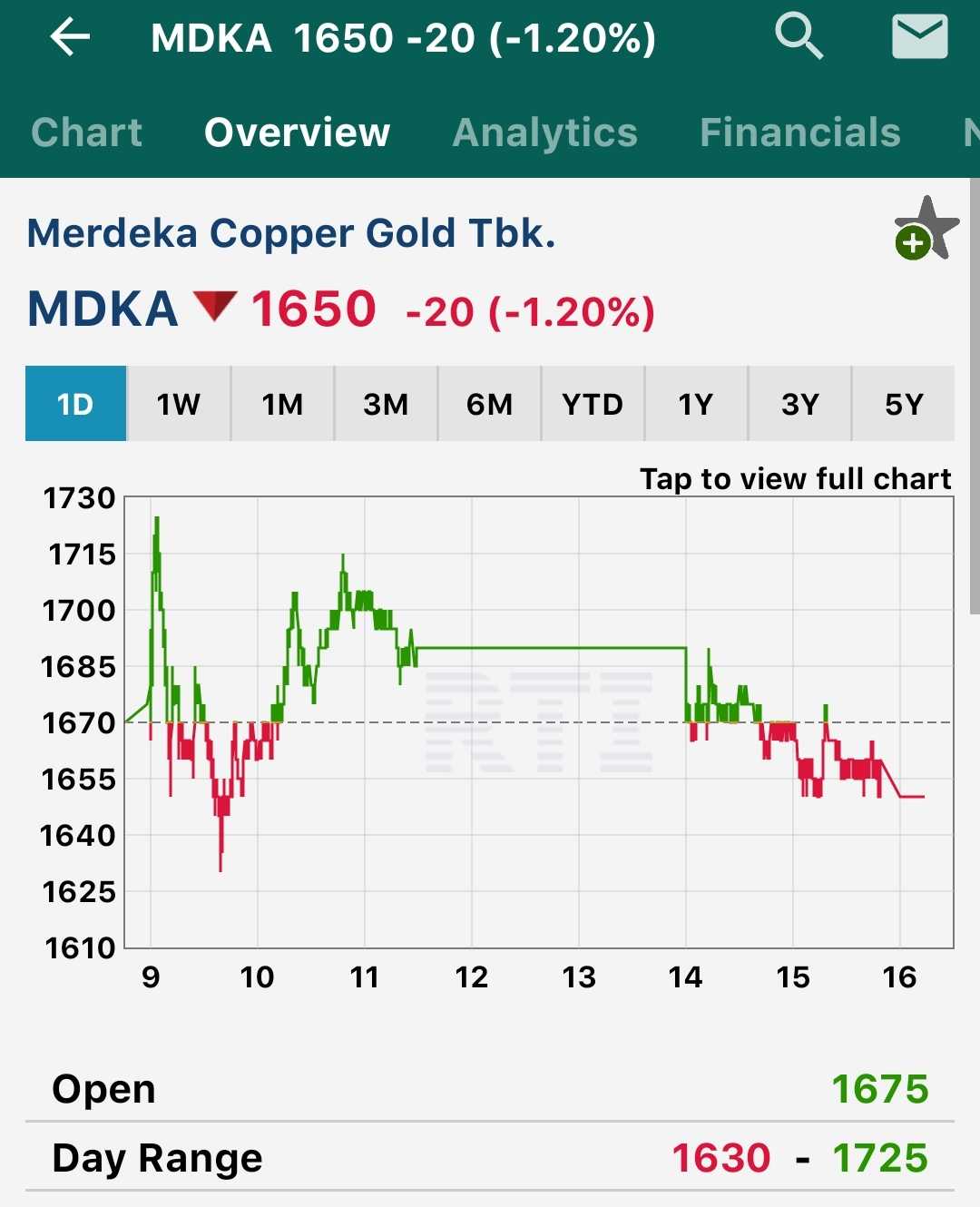 Saham: MDKA - PT. Merdeka Copper Gold Tbk. | Stockbit