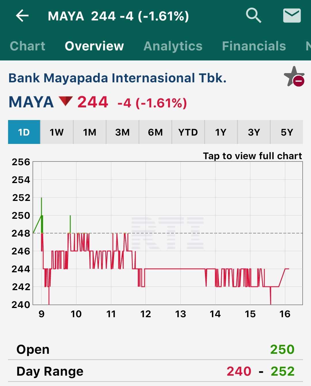 Saham: MAYA - PT. Bank Mayapada Internasional Tbk. | Stockbit