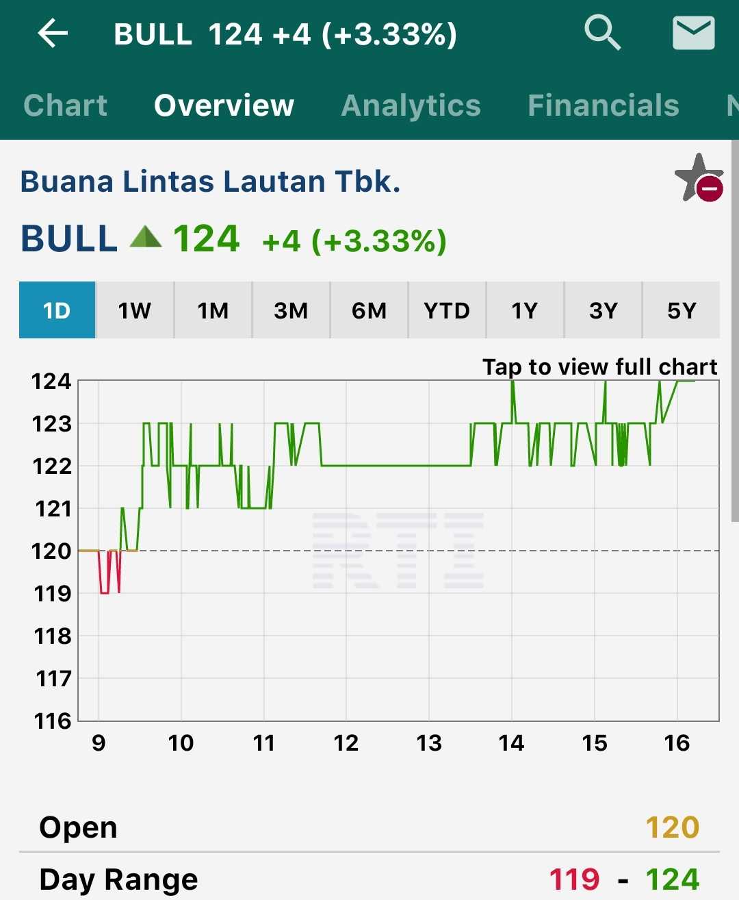 Saham: BULL - PT. Buana Lintas Lautan Tbk. | Stockbit