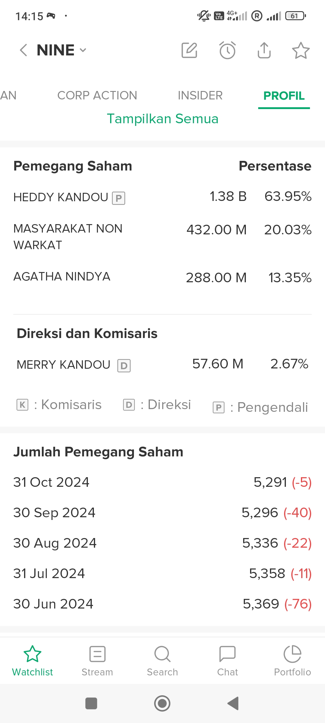 Saham: NINE - PT. Techno9 Indonesia Tbk. | Stockbit