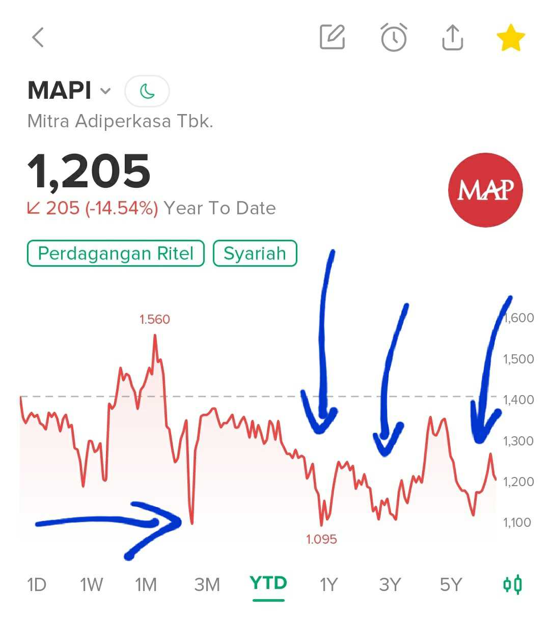 Saham: MAPI - PT. Mitra Adiperkasa Tbk. | Stockbit