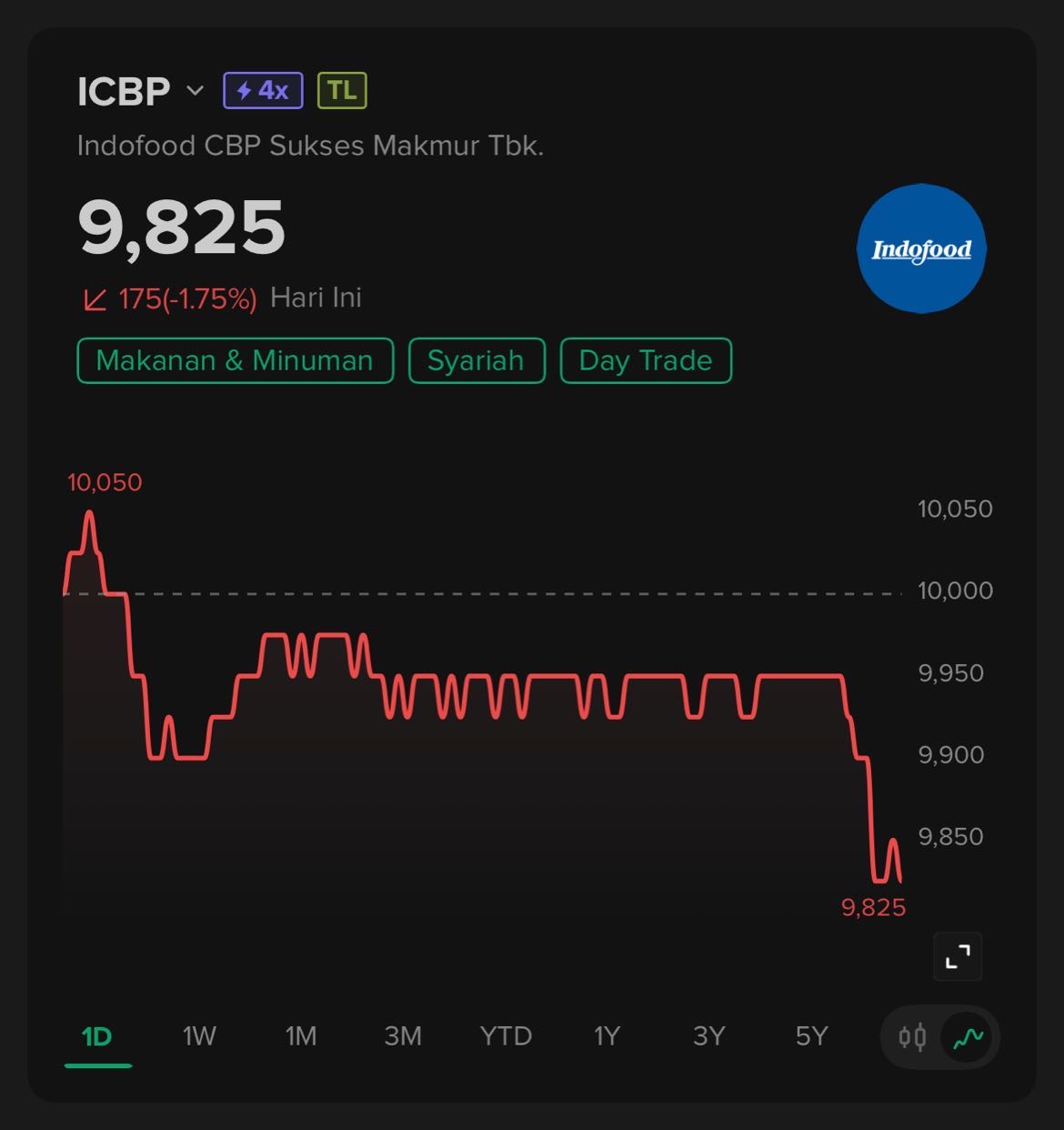 Saham: ICBP - PT. Indofood CBP Sukses Makmur Tbk. | Stockbit
