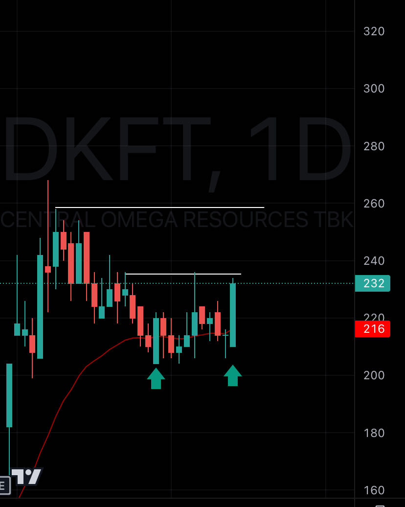Saham: DKFT - PT. Central Omega Resources Tbk. | Stockbit