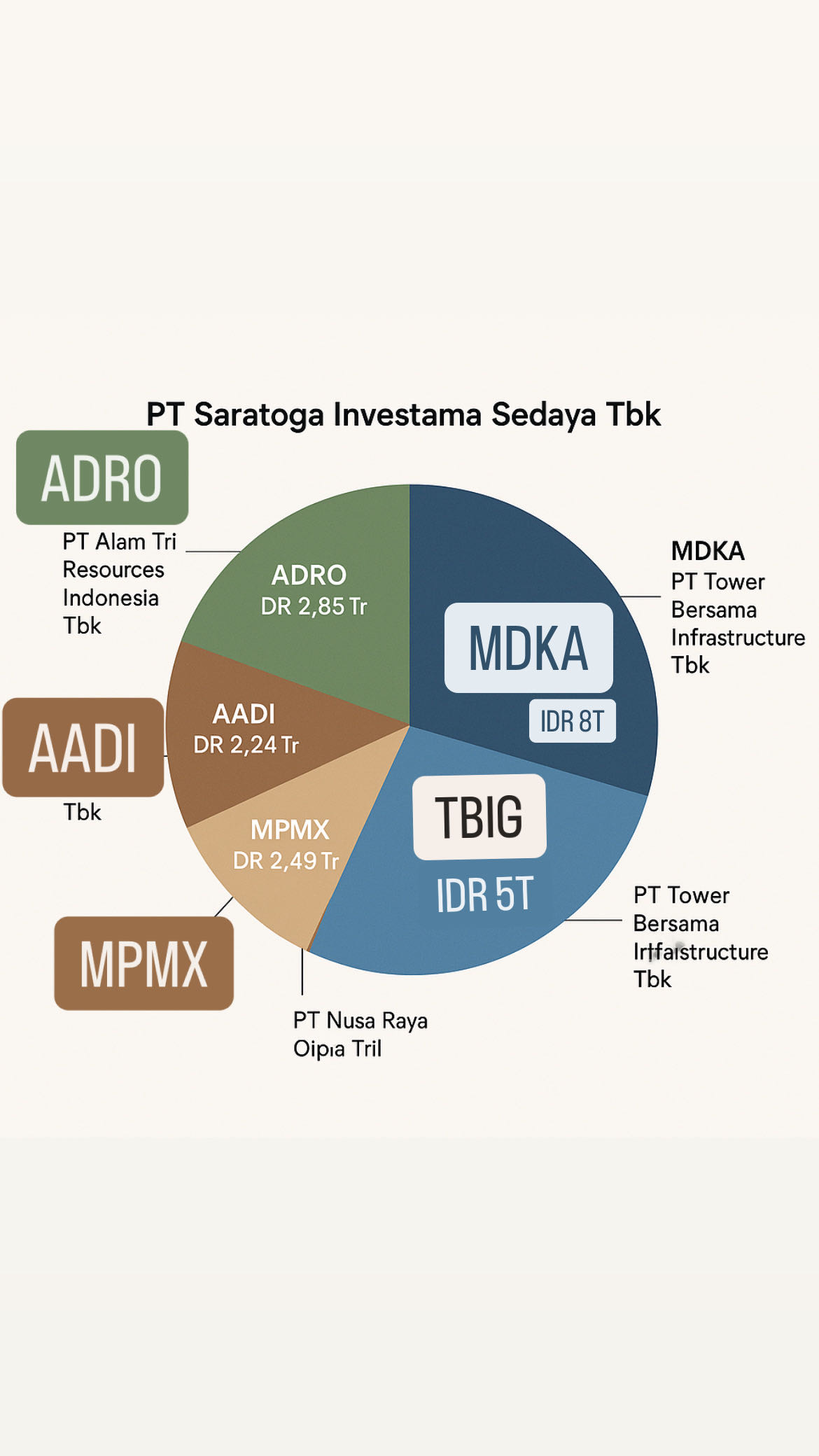 Saham: SRTG - PT. Saratoga Investama Sedaya Tbk. | Stockbit
