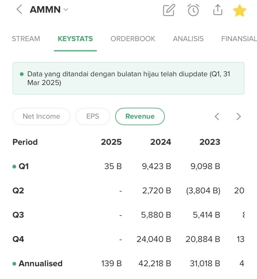 Saham: AMMN - PT. Amman Mineral Internasional Tbk. | Stockbit