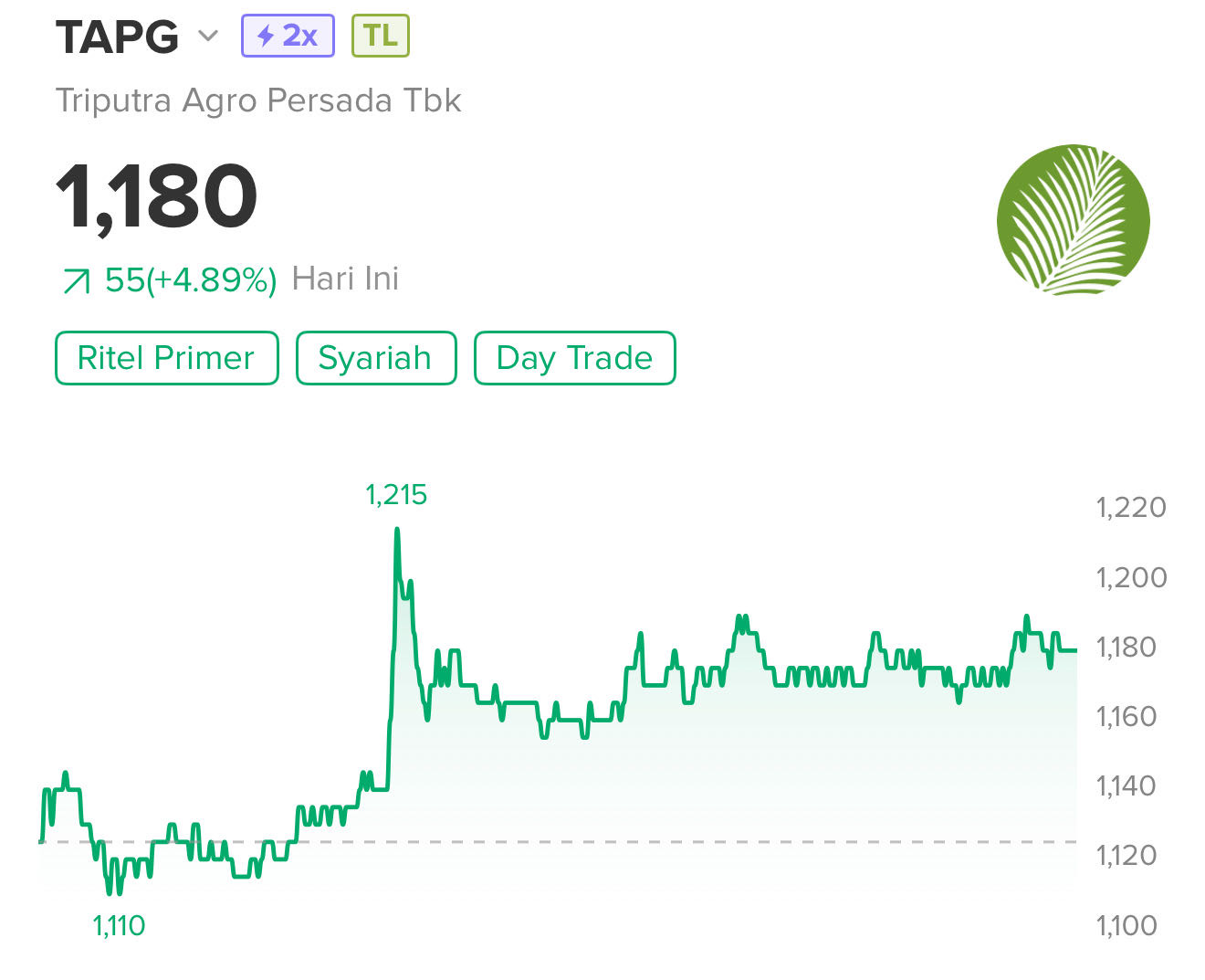 Saham: TAPG - PT. Triputra Agro Persada Tbk | Stockbit