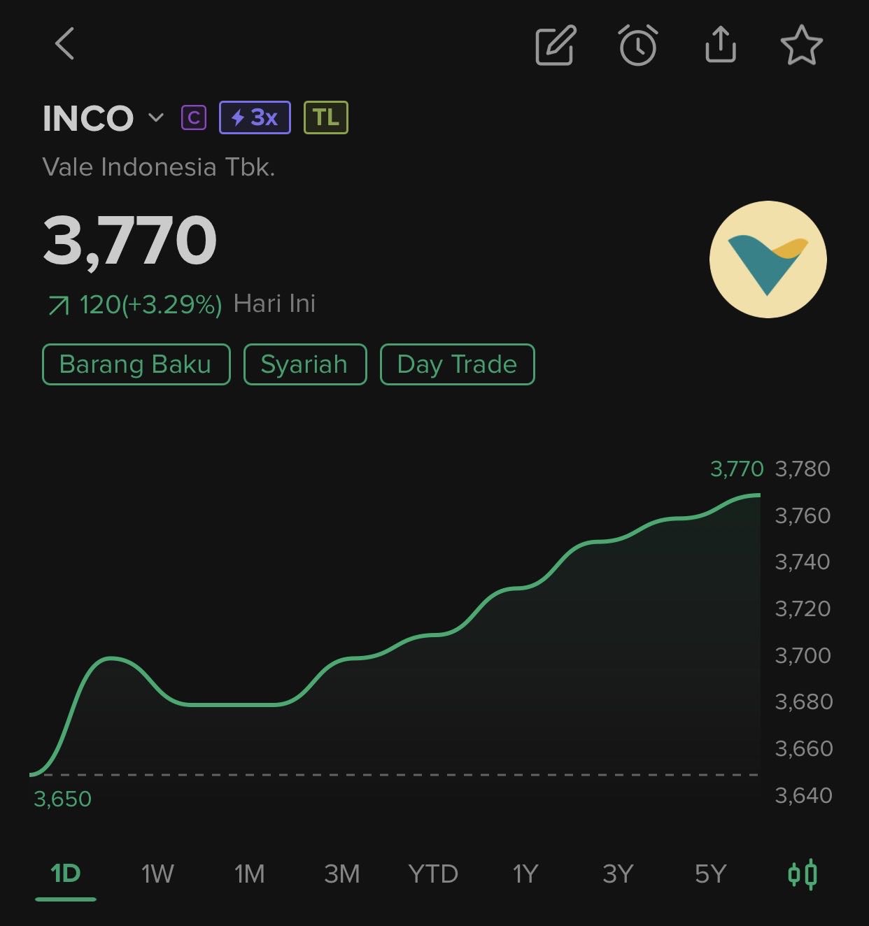Saham: INCO - PT. Vale Indonesia Tbk. | Stockbit