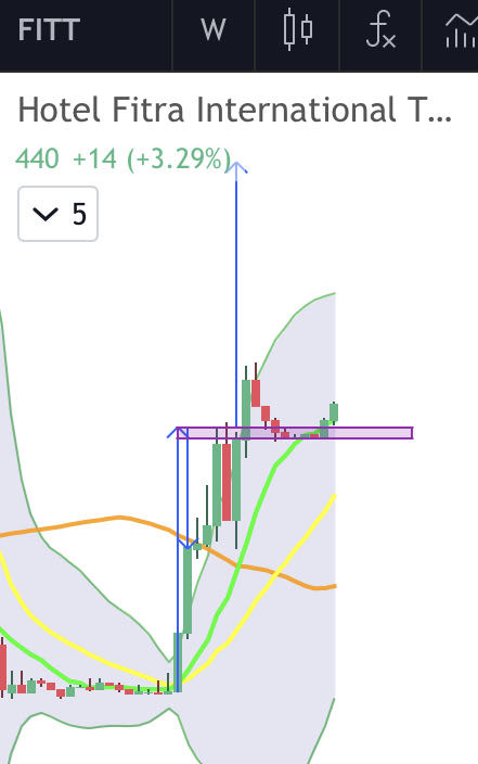 Saham: FITT - PT. Hotel Fitra International Tbk. | Stockbit
