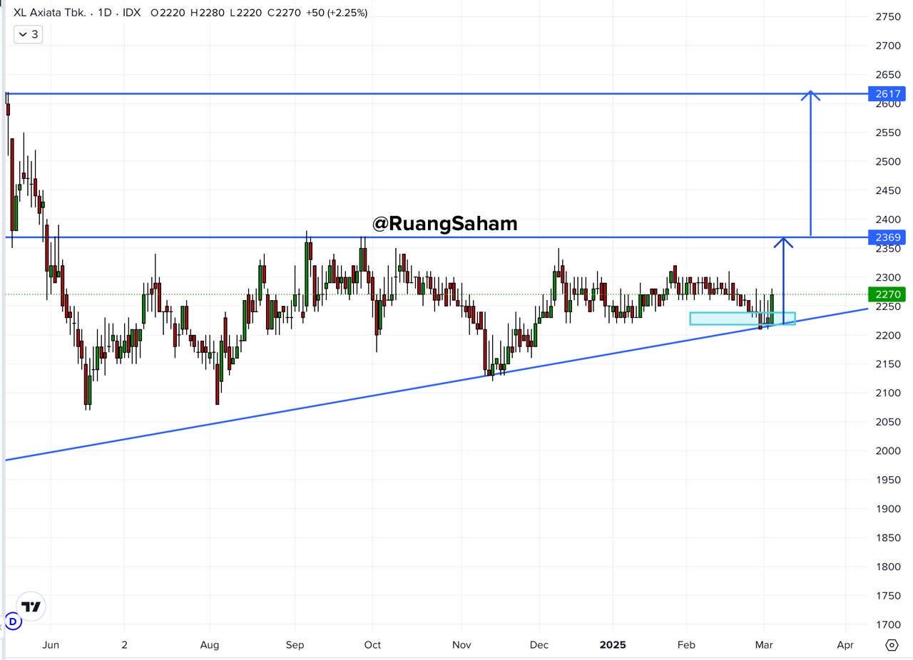 Saham: EXCL - PT. XL Axiata Tbk. | Stockbit