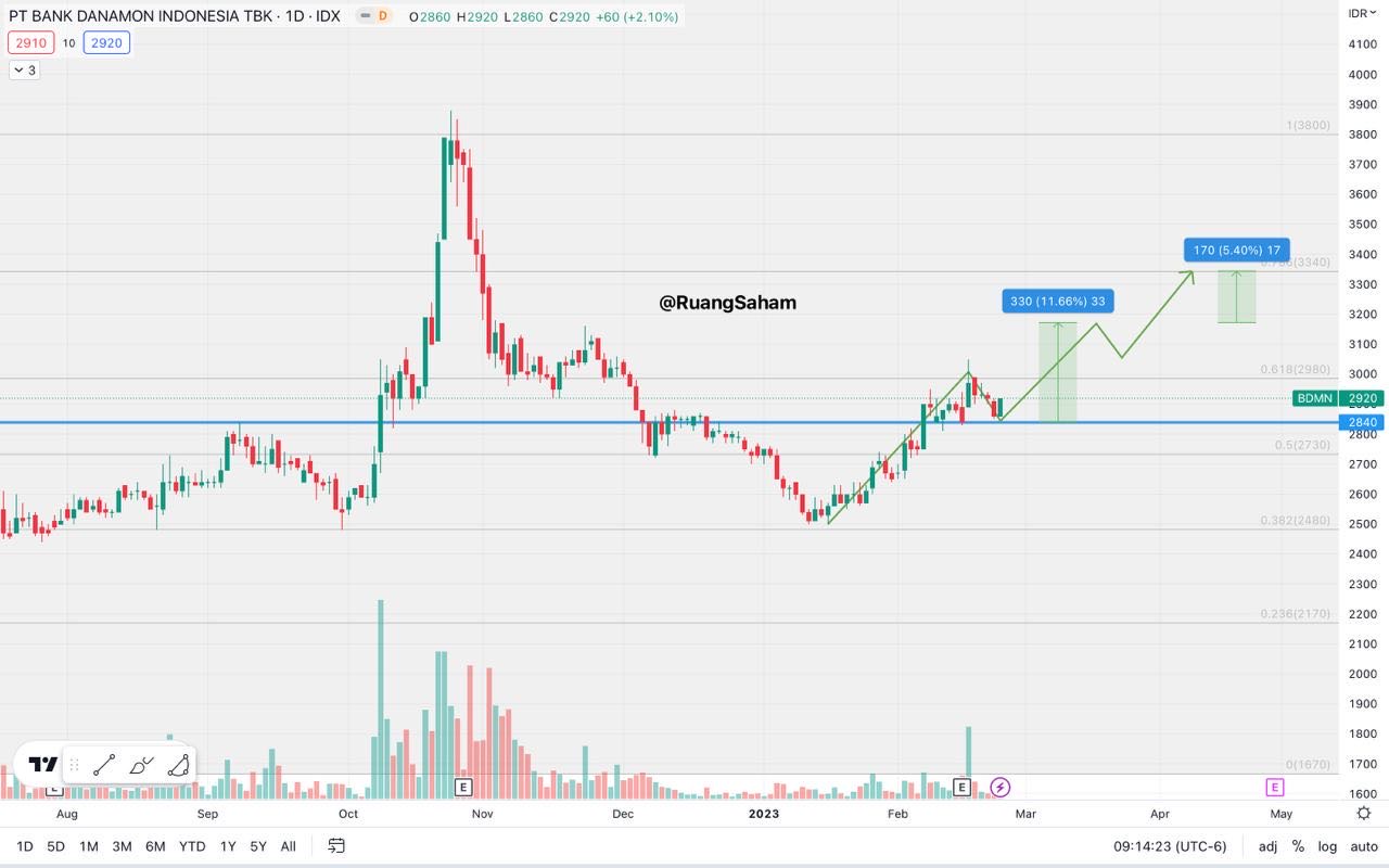 Saham: BDMN - PT. Bank Danamon Indonesia Tbk. | Stockbit