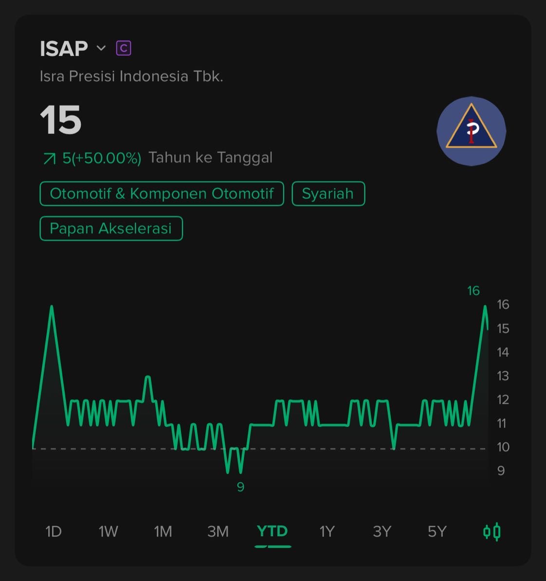 Saham: ISAP - PT. Isra Presisi Indonesia Tbk. | Stockbit