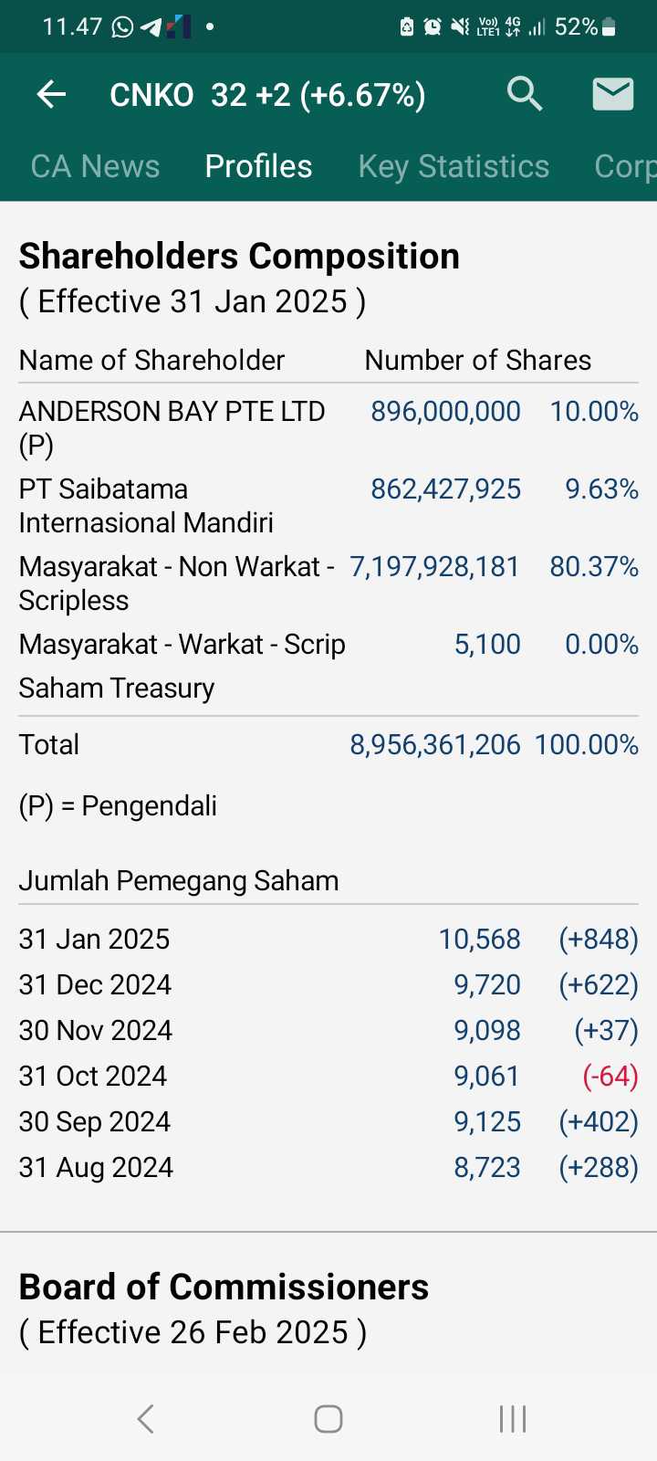 Saham: CNKO - PT. Exploitasi Energi Indonesia Tbk. | Stockbit