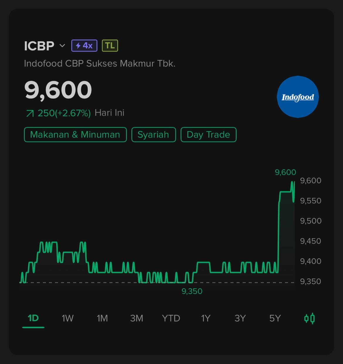 Saham: ICBP - PT. Indofood CBP Sukses Makmur Tbk. | Stockbit